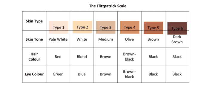 The Fitzpatrick Scale | Sydney Microblading